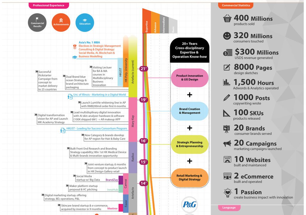 Multidisciplinary Visual Resume Explained - Innovation Leader - Justin Tsui